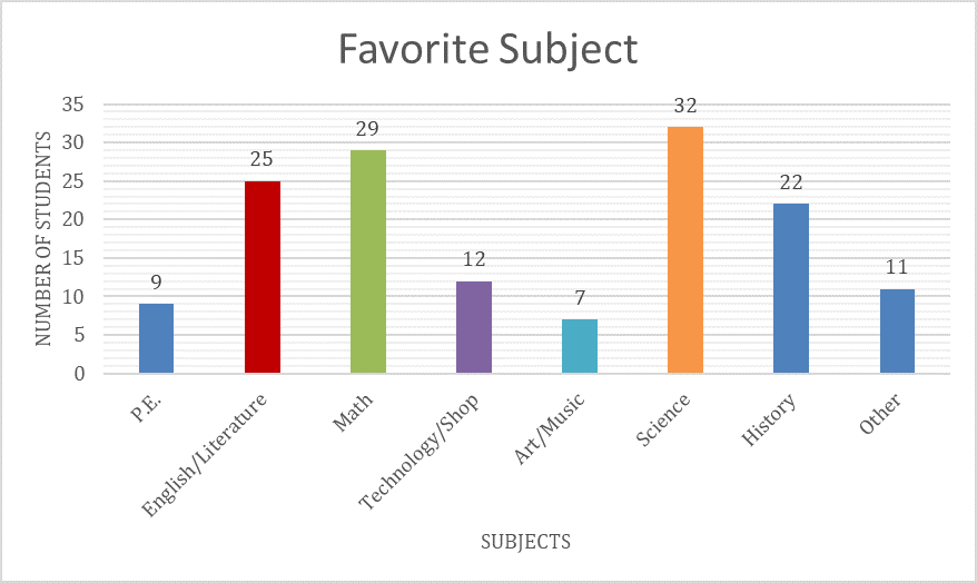 Find the Percentage and Angle of Each Subject A.SSE.B.3 | Better Math